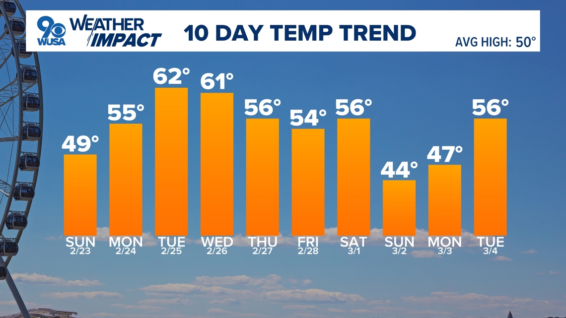 Weekend weather around Washington, DC | wusa9.com