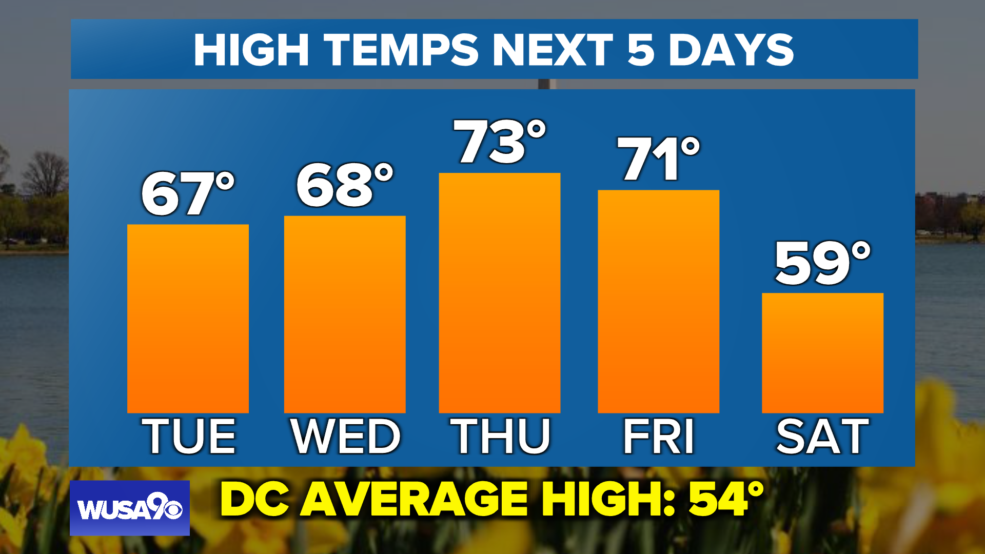 DOE: The coolest you should keep your house is 78 degrees | wusa9.com