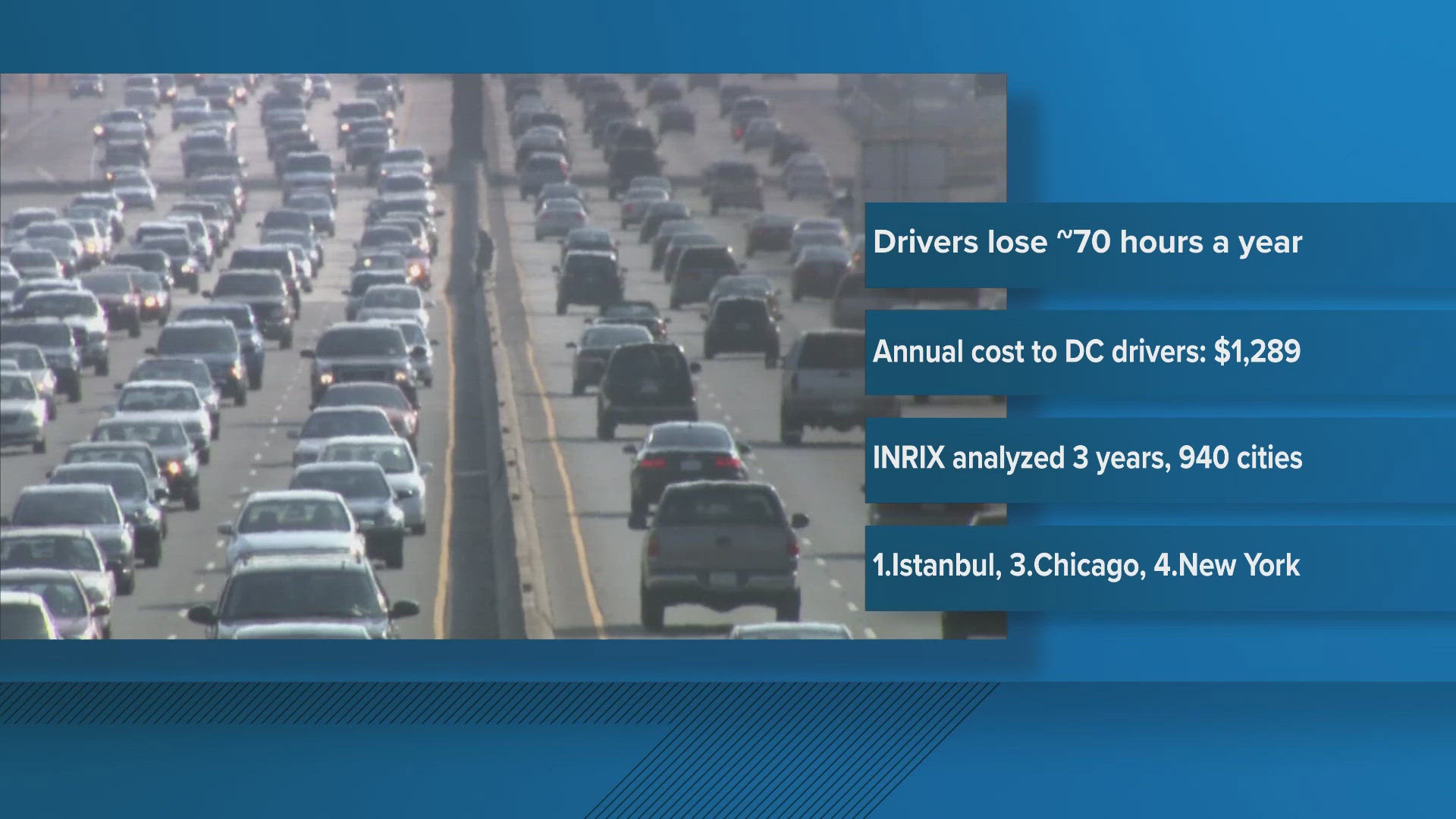 DC ranks in top 20 for worst traffic congestion in the world | wusa9.com
