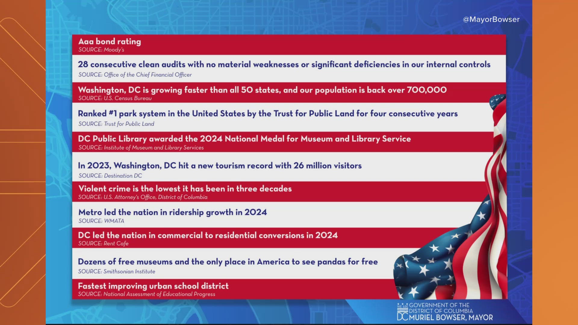 Trump says federal government should 'take over' DC | wusa9.com