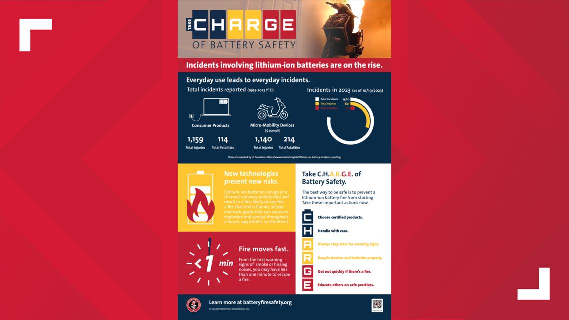 Cell phone lithium-ion battery causes fire in Capitol Hill | wusa9.com