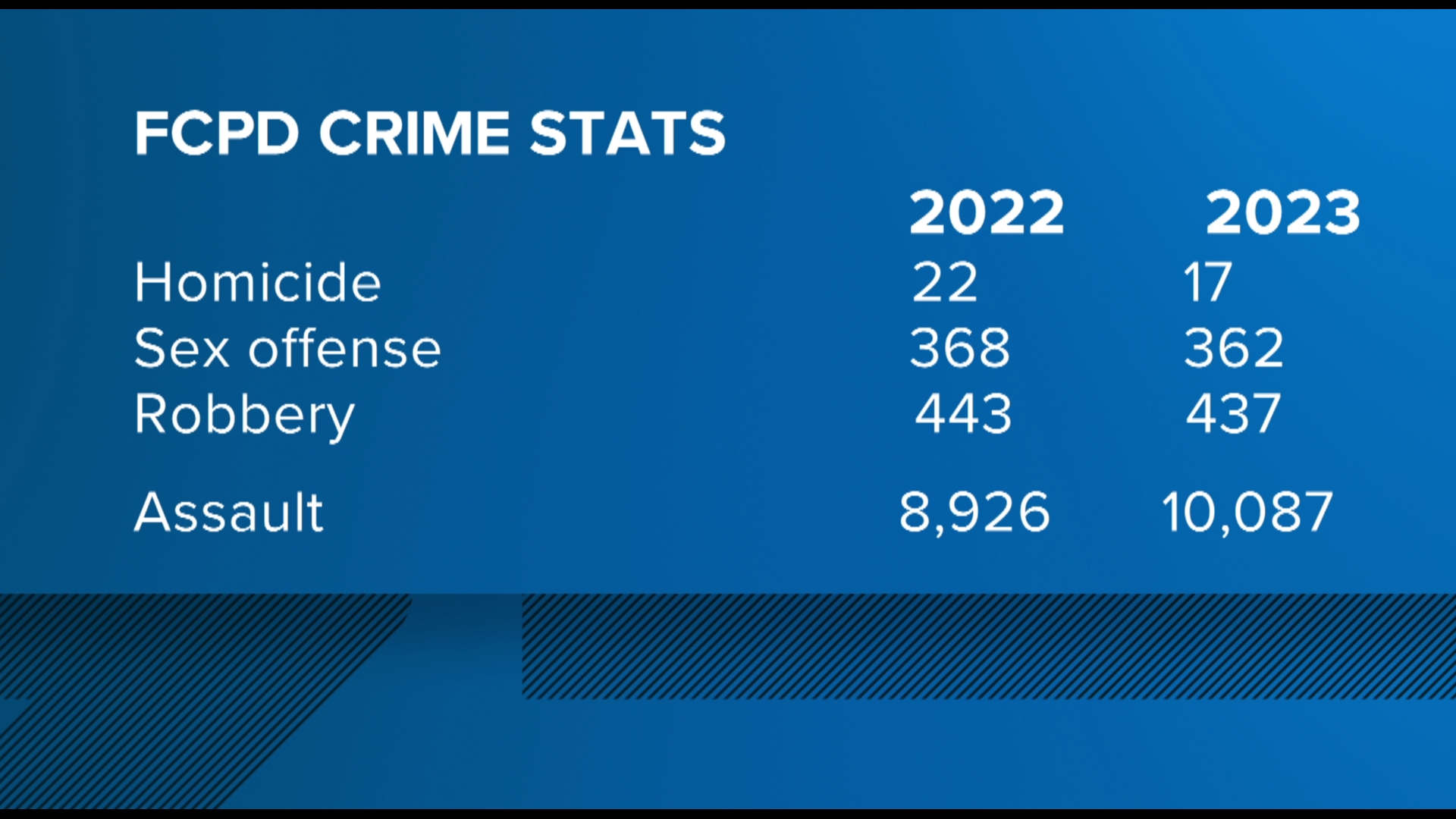 Fairfax Co. police and ATF team up in violent crime task force. | wusa9.com