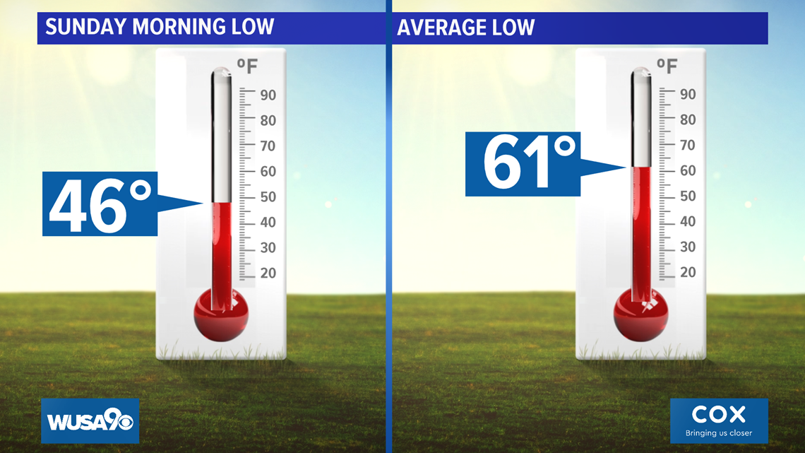 Washington DC coldest September in 20 years | wusa9.com