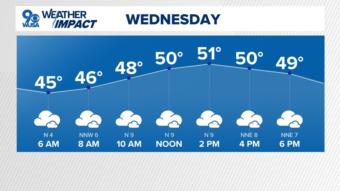 DC Forecast: Chilly mornings, bright skies and breezy conditions ...
