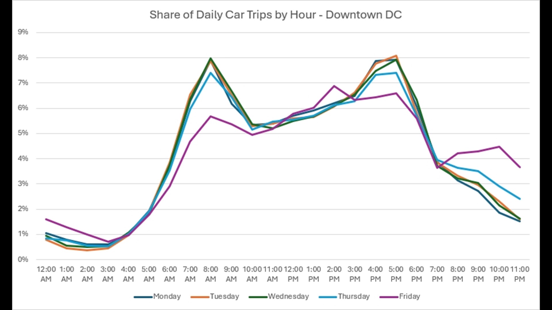 Worst traffic days in DC, Maryland, Virginia | wusa9.com