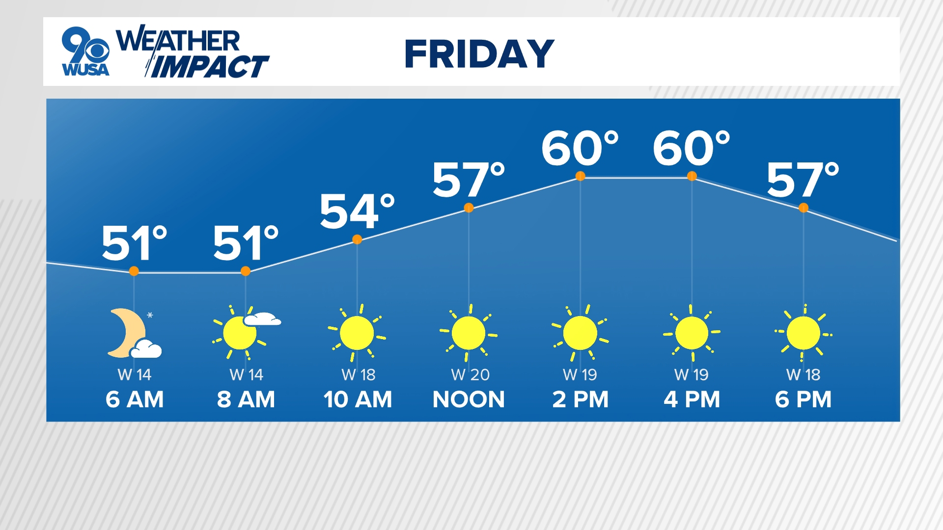 10-Day Weather Forecast | Washington DC | wusa9.com
