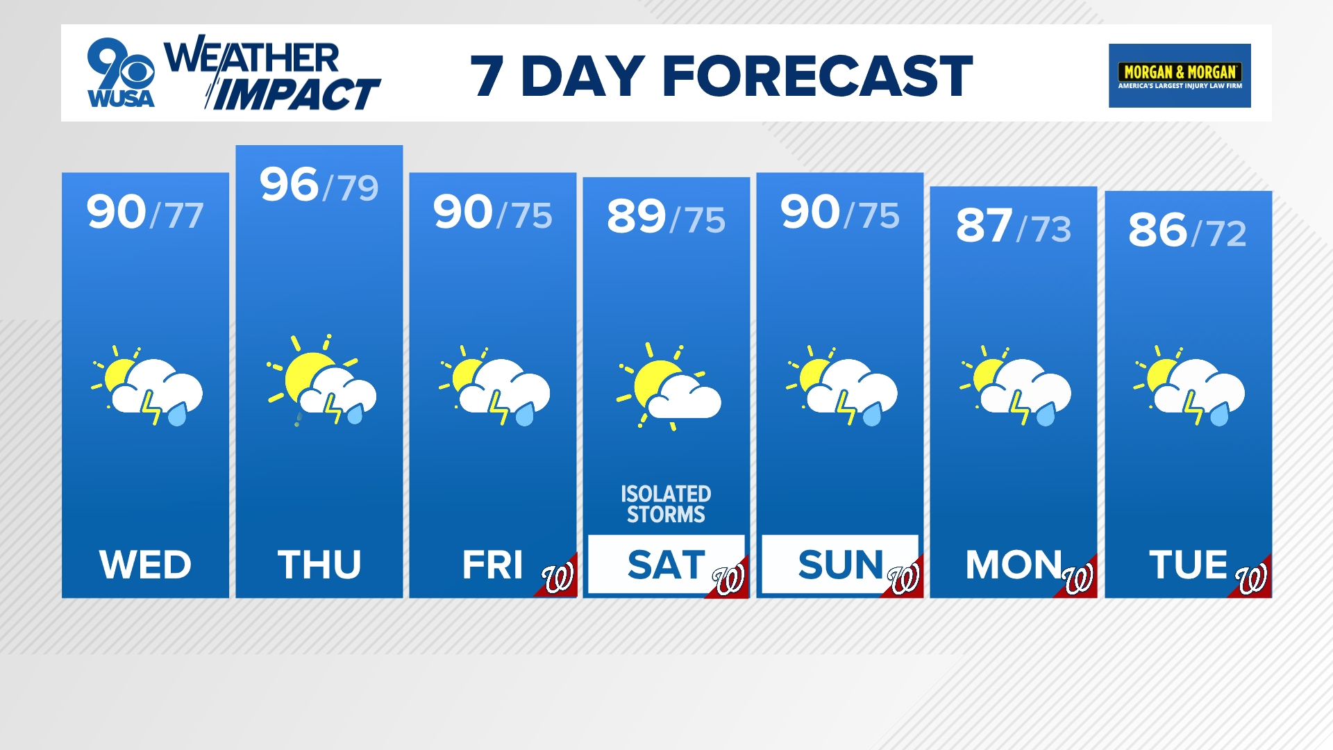 Hot and humid weather persists in DC this week | wusa9.com