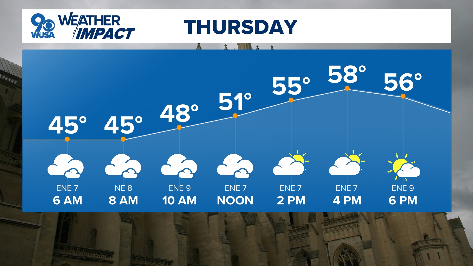 DC Weather: Dry skies stick around through Friday | wusa9.com