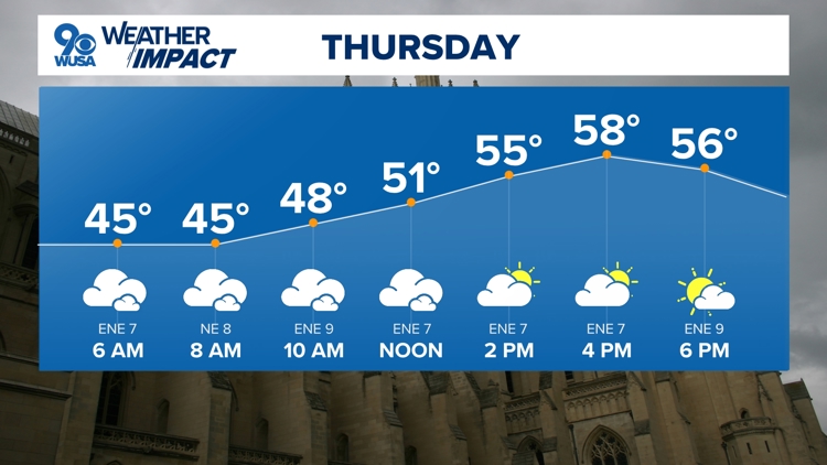 DC Weather: Dry skies stick around through Friday | wusa9.com