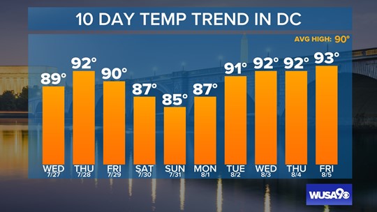Washington DC Weather | wusa9.com