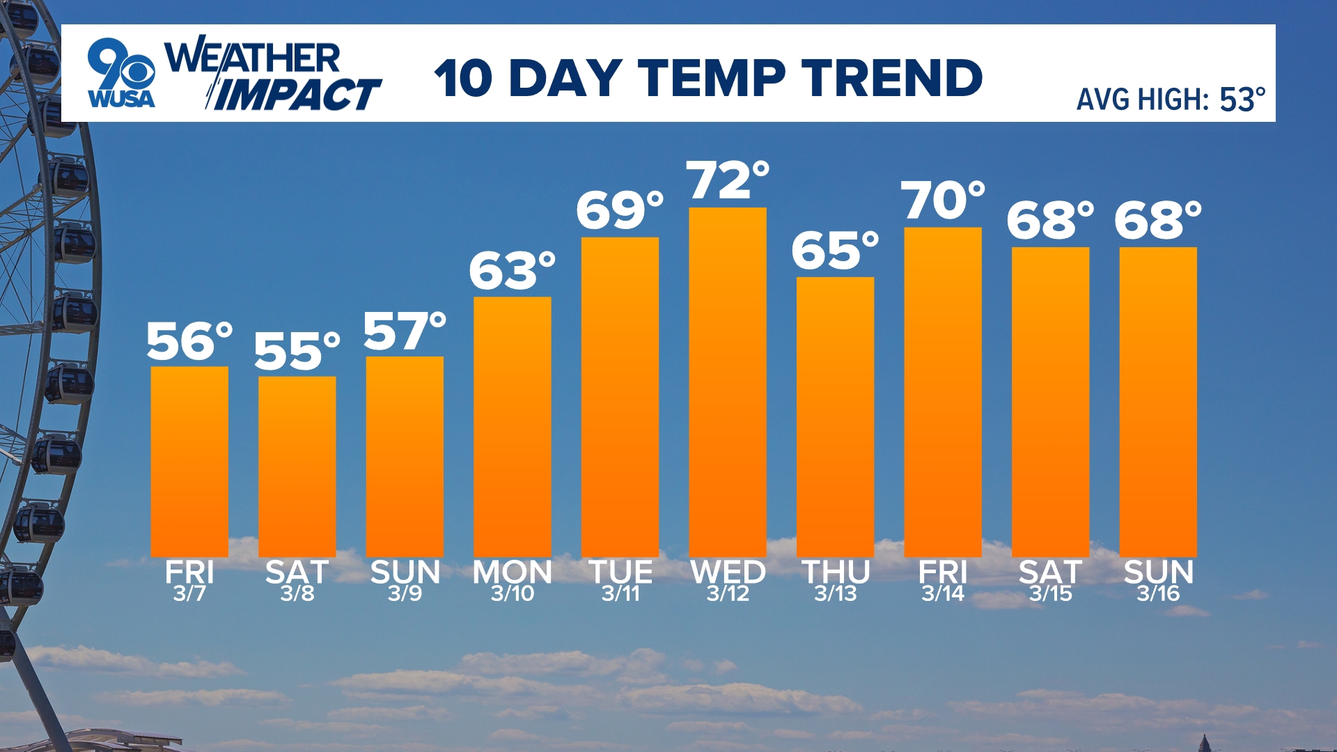 DC weather forecast: Strong winds Thursday | wusa9.com