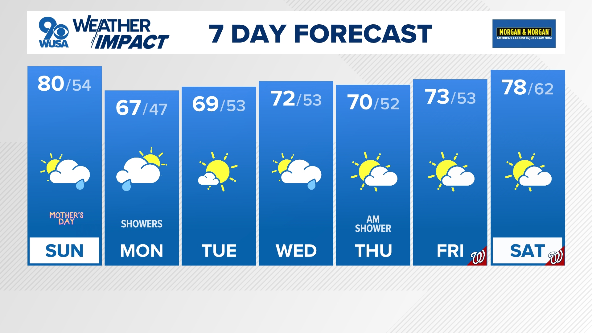 DC Forecast | Warm Mother's Day, with afternoon spot shower or storm ...
