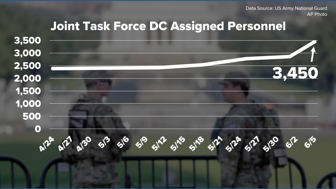 DC's federal troop surge is growing fast, but rules for holding them ...