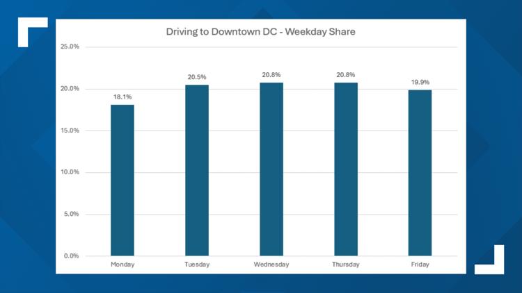 Worst traffic days in DC, Maryland, Virginia | wusa9.com