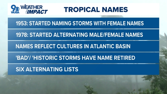 What are the hurricane names for the 2025 season? | wusa9.com