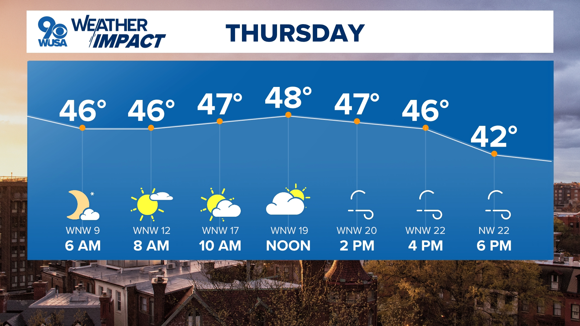 DC weather forecast: Strong rain storms arrive Wednesday | wusa9.com