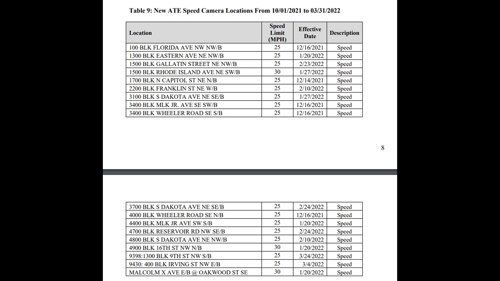 DC Council gets new speed camera data, proposes new transit bills | wusa9.com