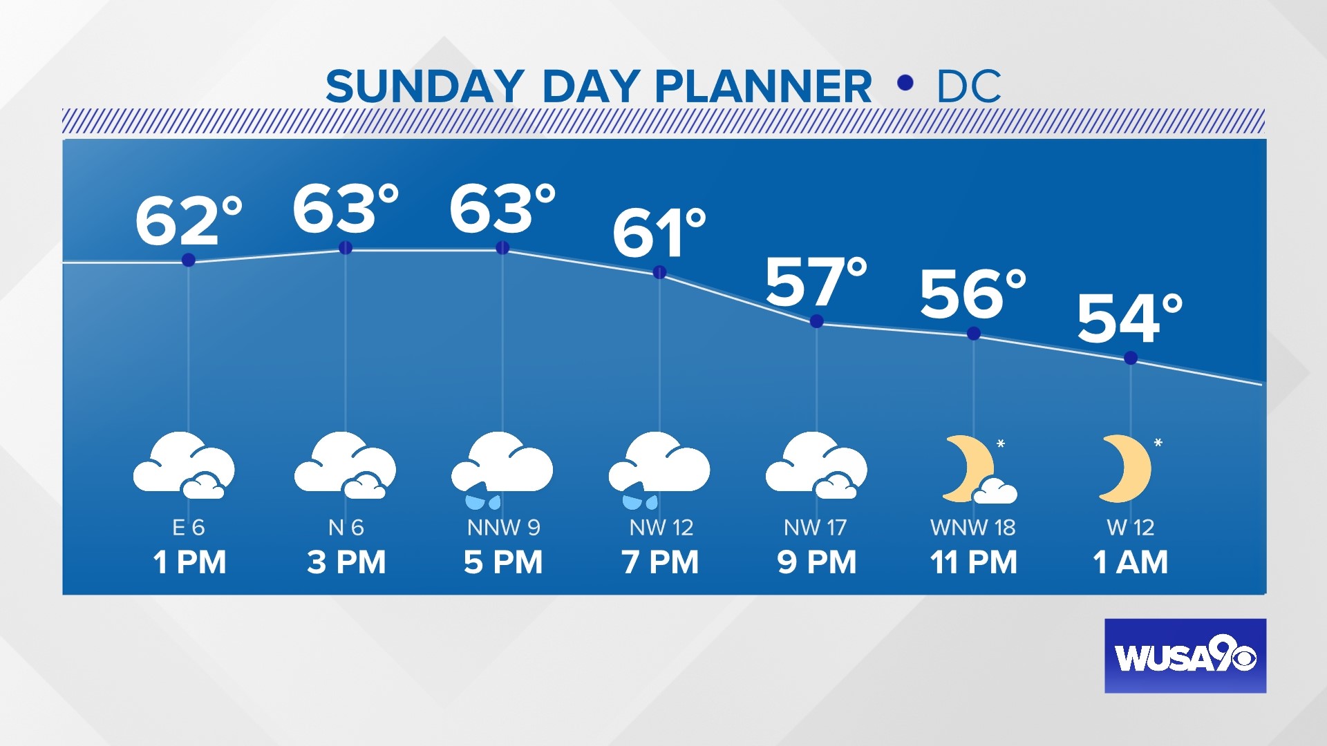 When to expect heavy rain over the next several days | wusa9.com