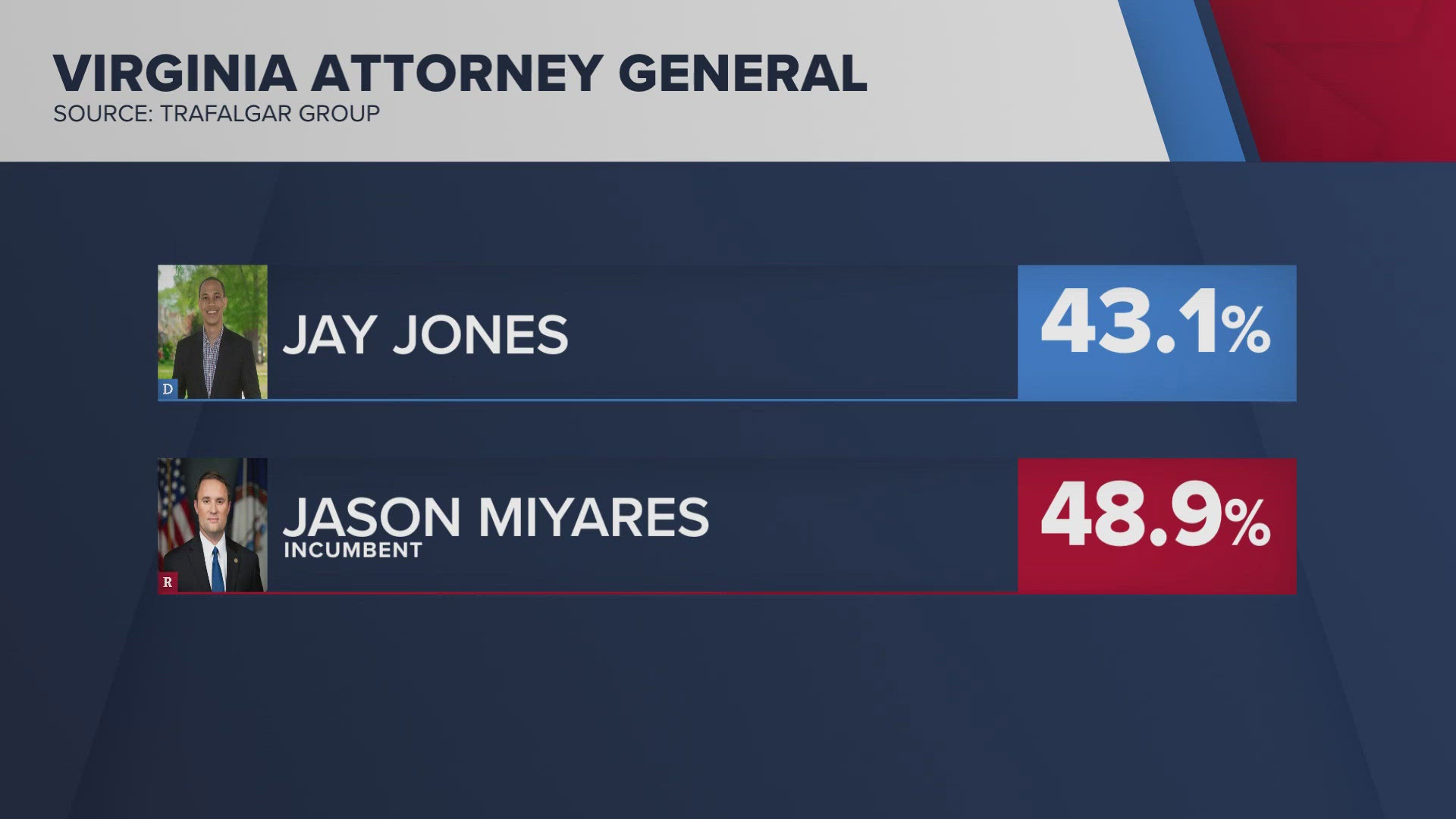 New polls shows Jason Miyares leading Jay Jones | wusa9.com