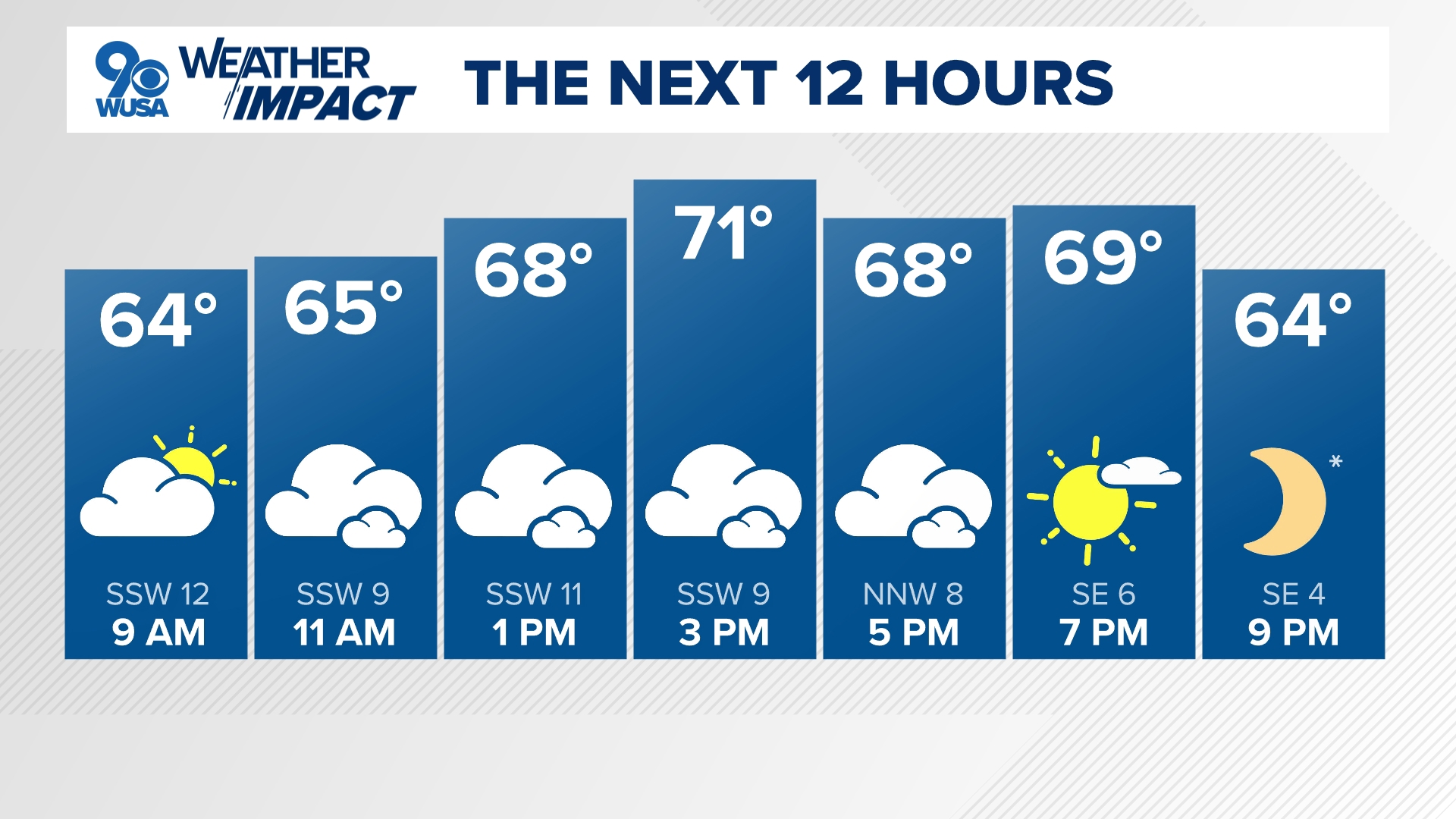 DC Forecast | Mostly dry Mother's Day weekend with a few showers ...
