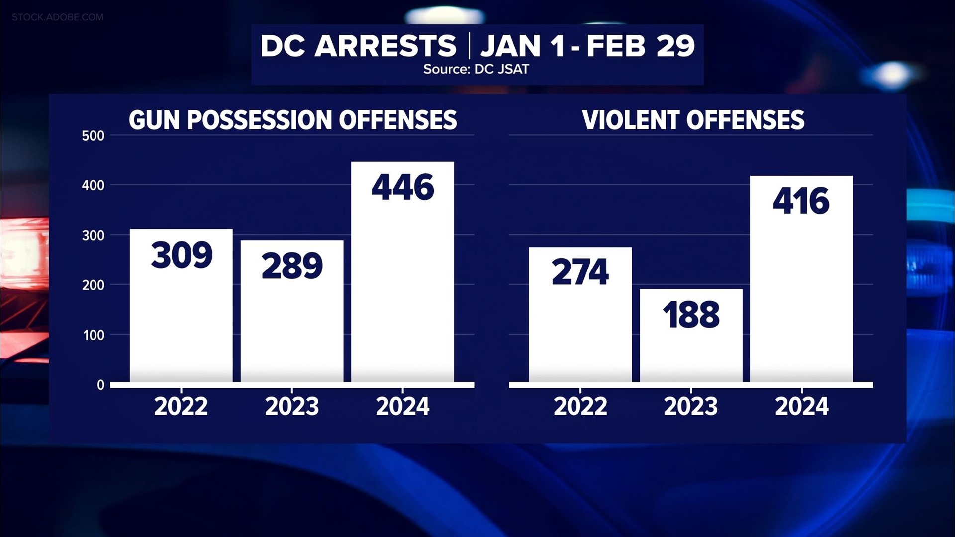 Violent crime is down in the DC. What changed? | wusa9.com