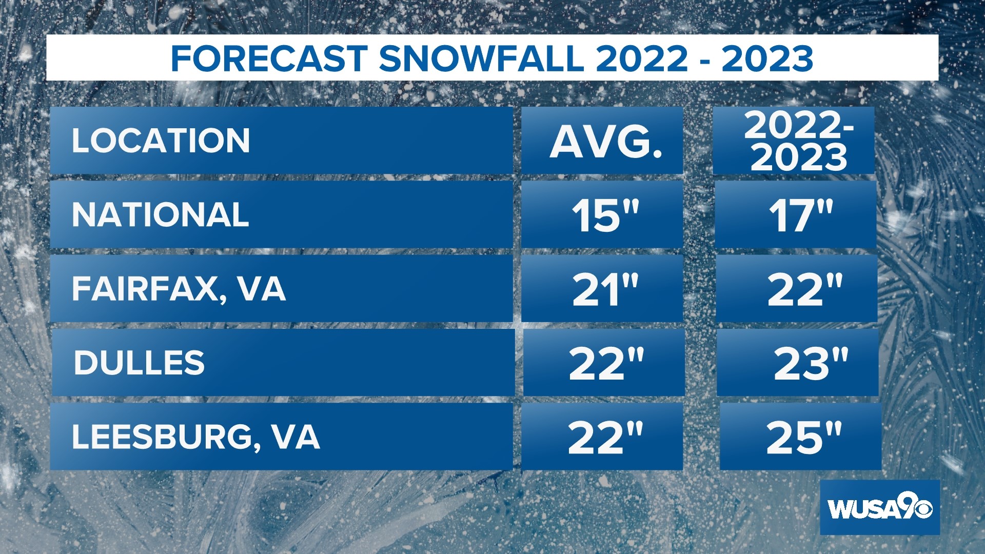 Will the 2022/2023 winter season be above or below average? | wusa9.com