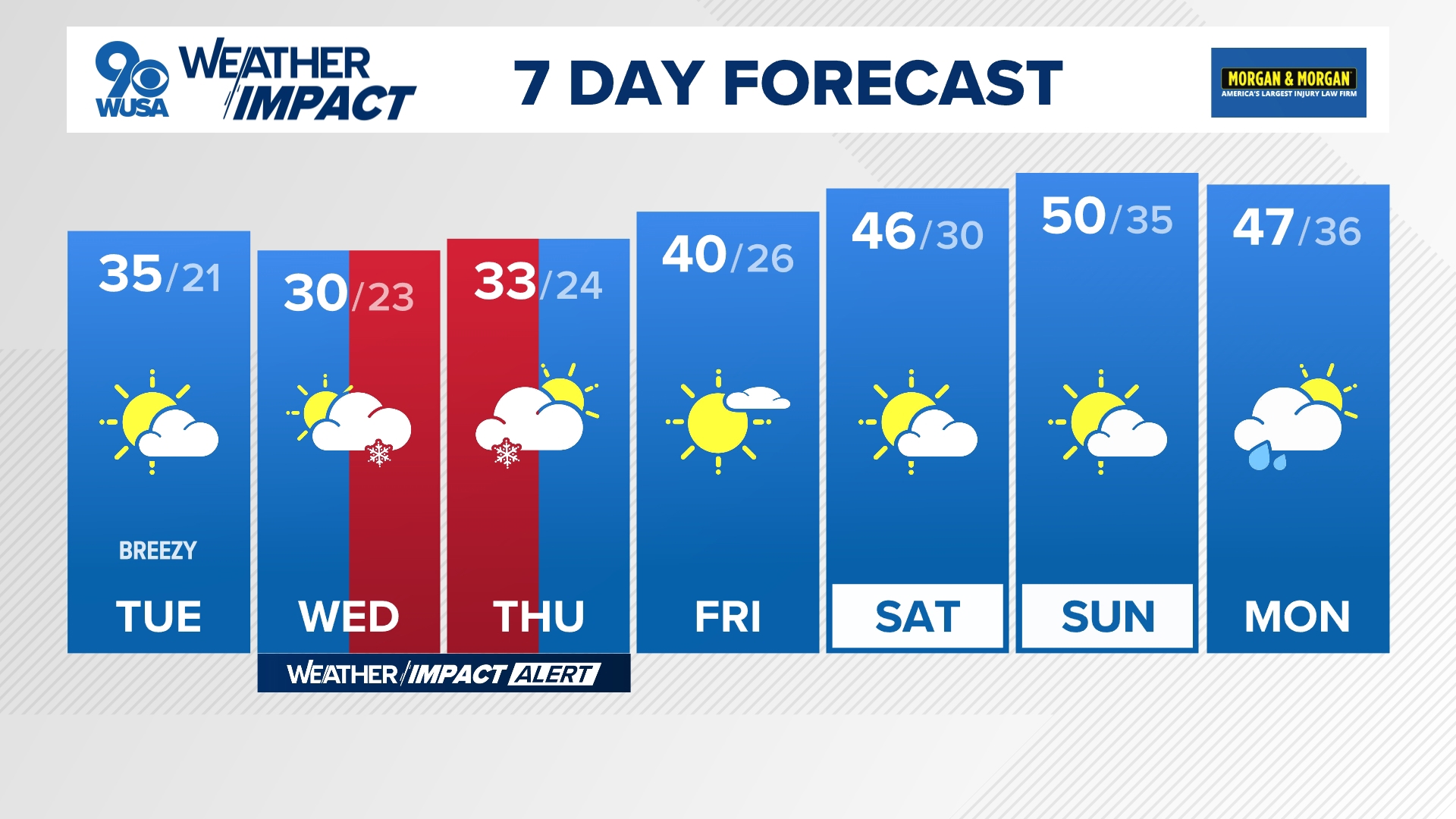 DC Forecast for Monday: Still gusty with snow potential midweek | wusa9.com