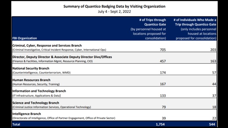 Document shows FBI prefers Virginia for its new headquarters | wusa9.com