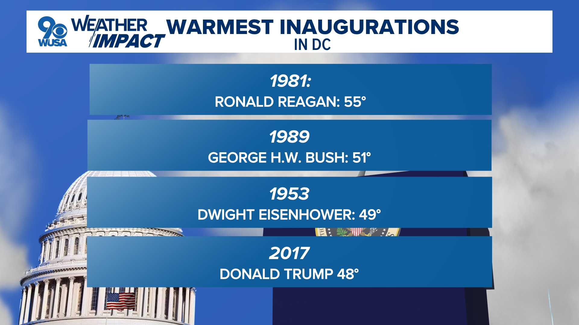 Inauguration Day weather history | wusa9.com
