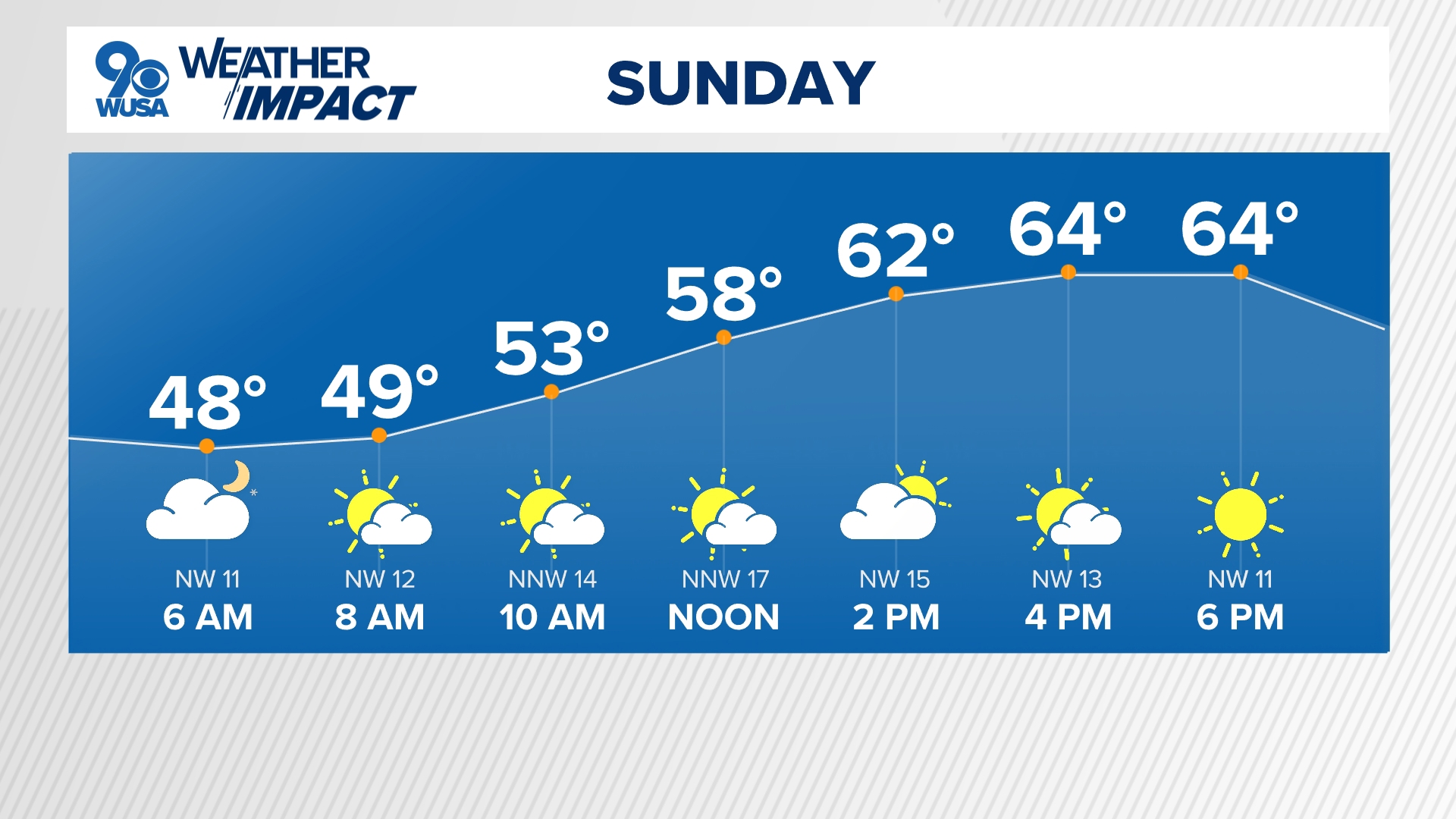 Washington DC Weather | wusa9.com