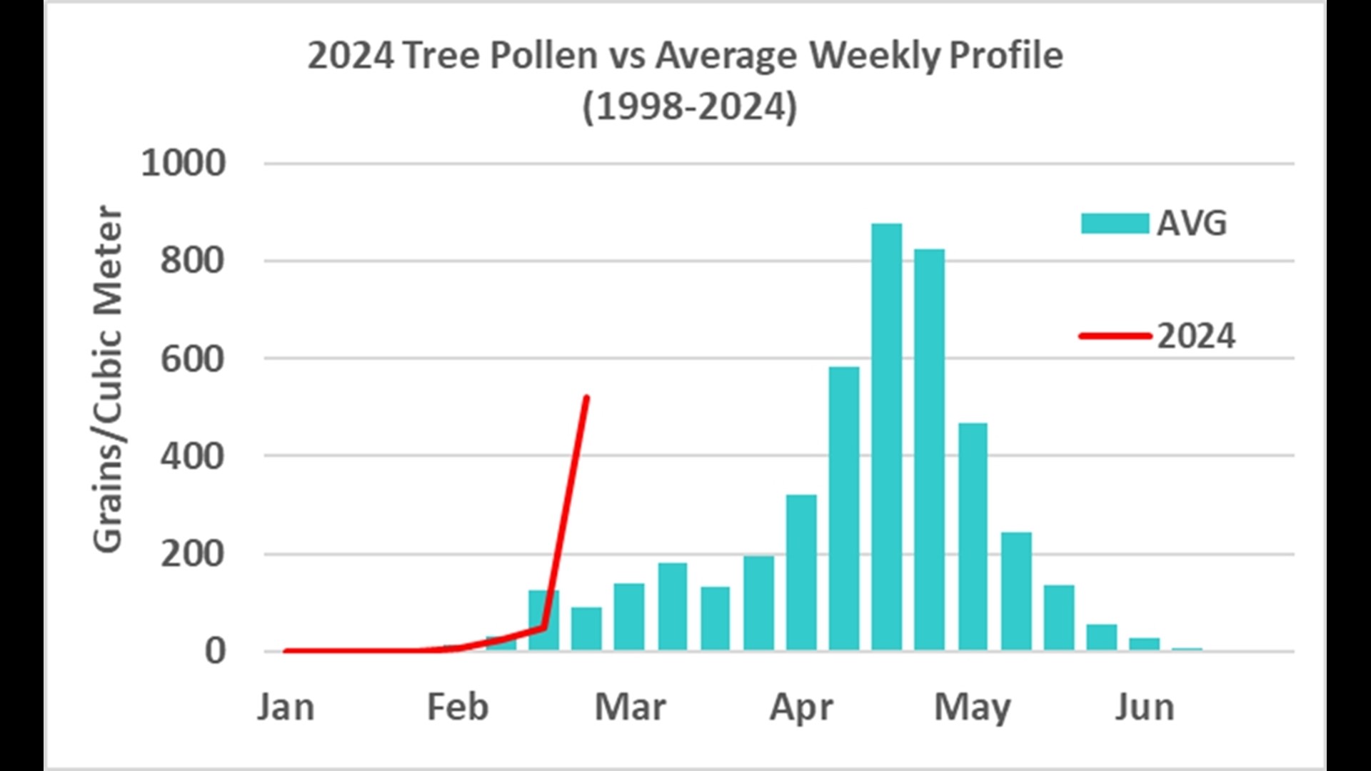 Tree pollen season and allergies in the DMV | wusa9.com
