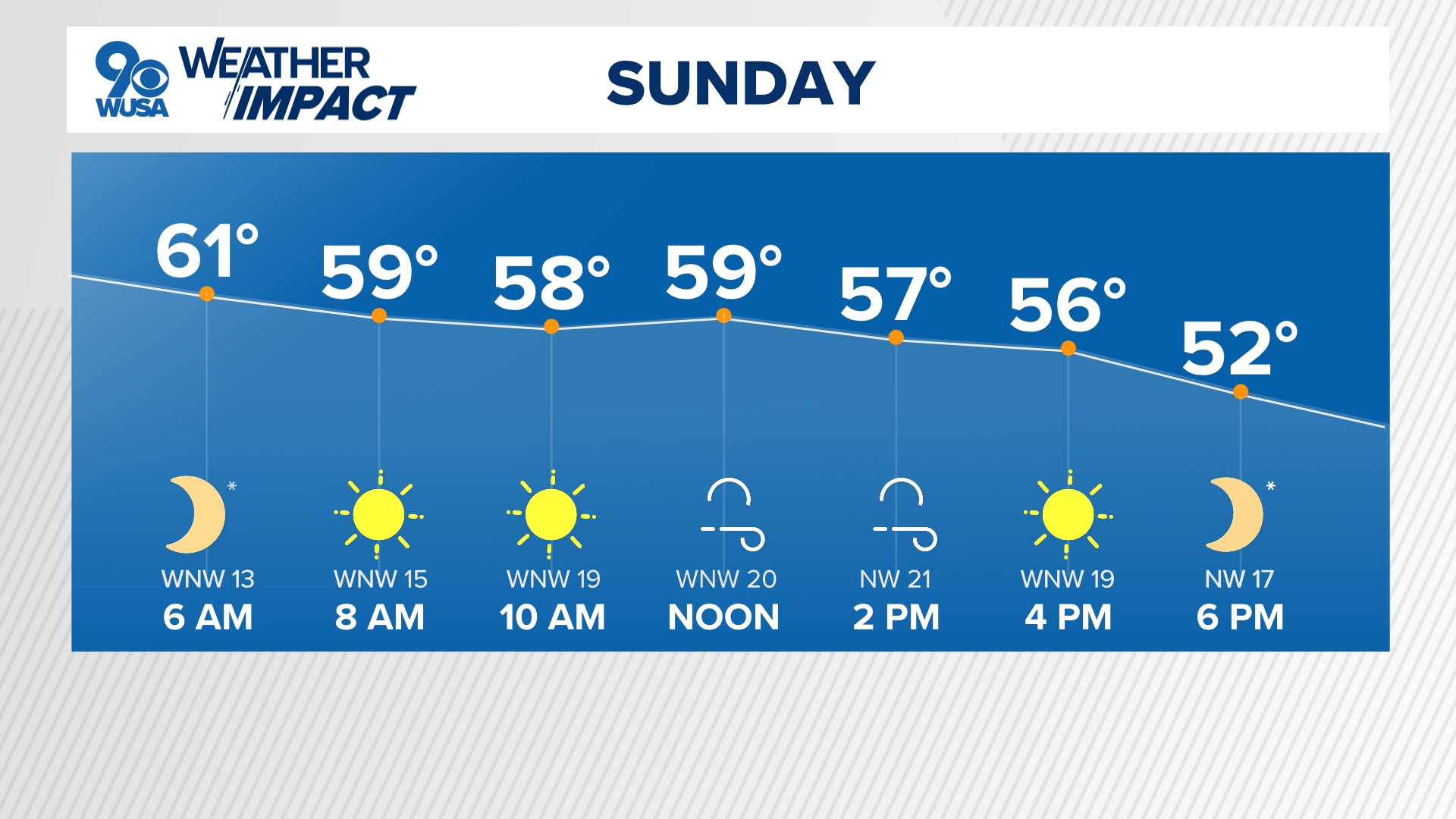 DC Forecast: Chilly mornings, bright skies and breezy conditions ...