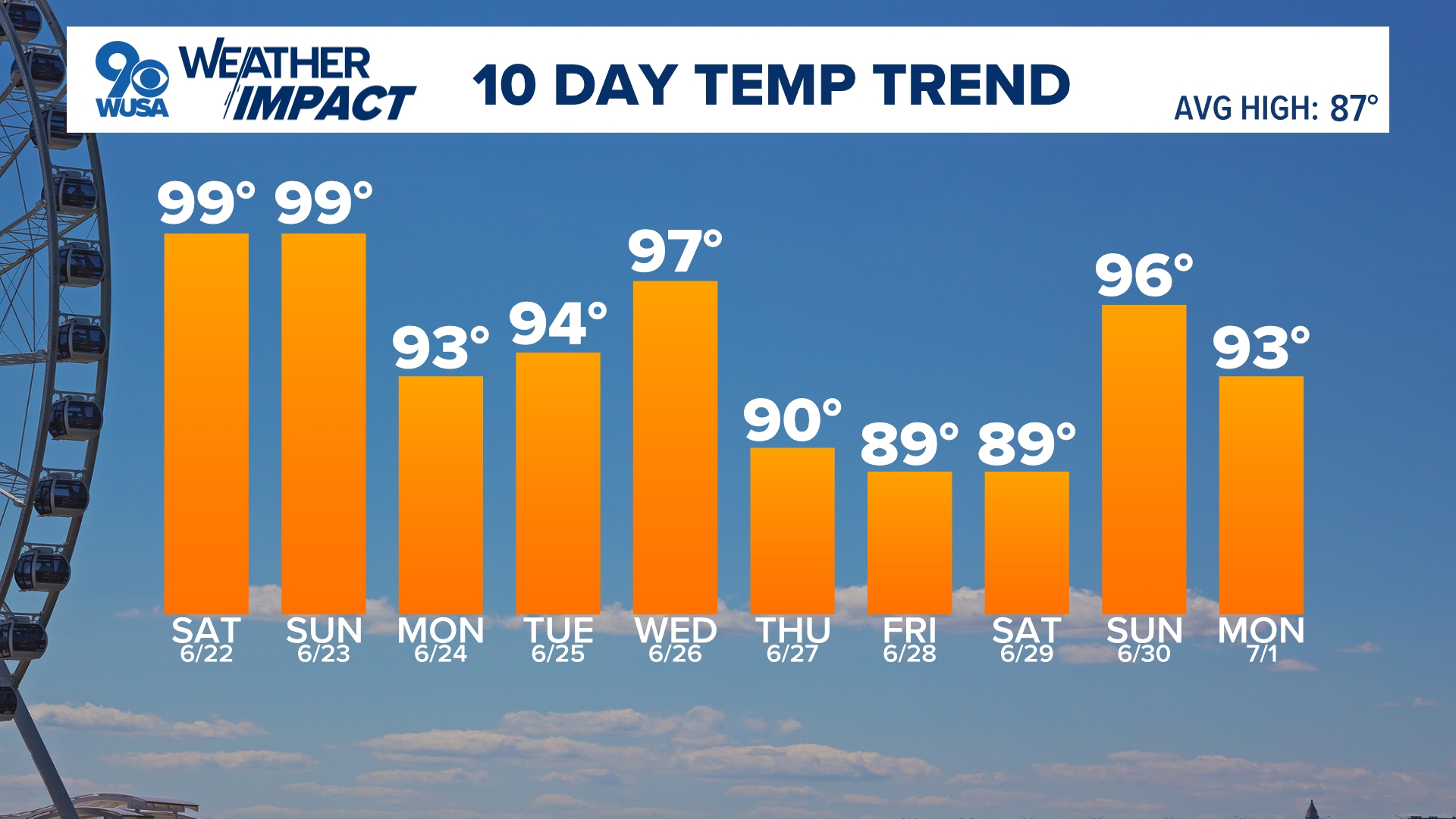 Heatwave heading to DC, highs 90s | wusa9.com