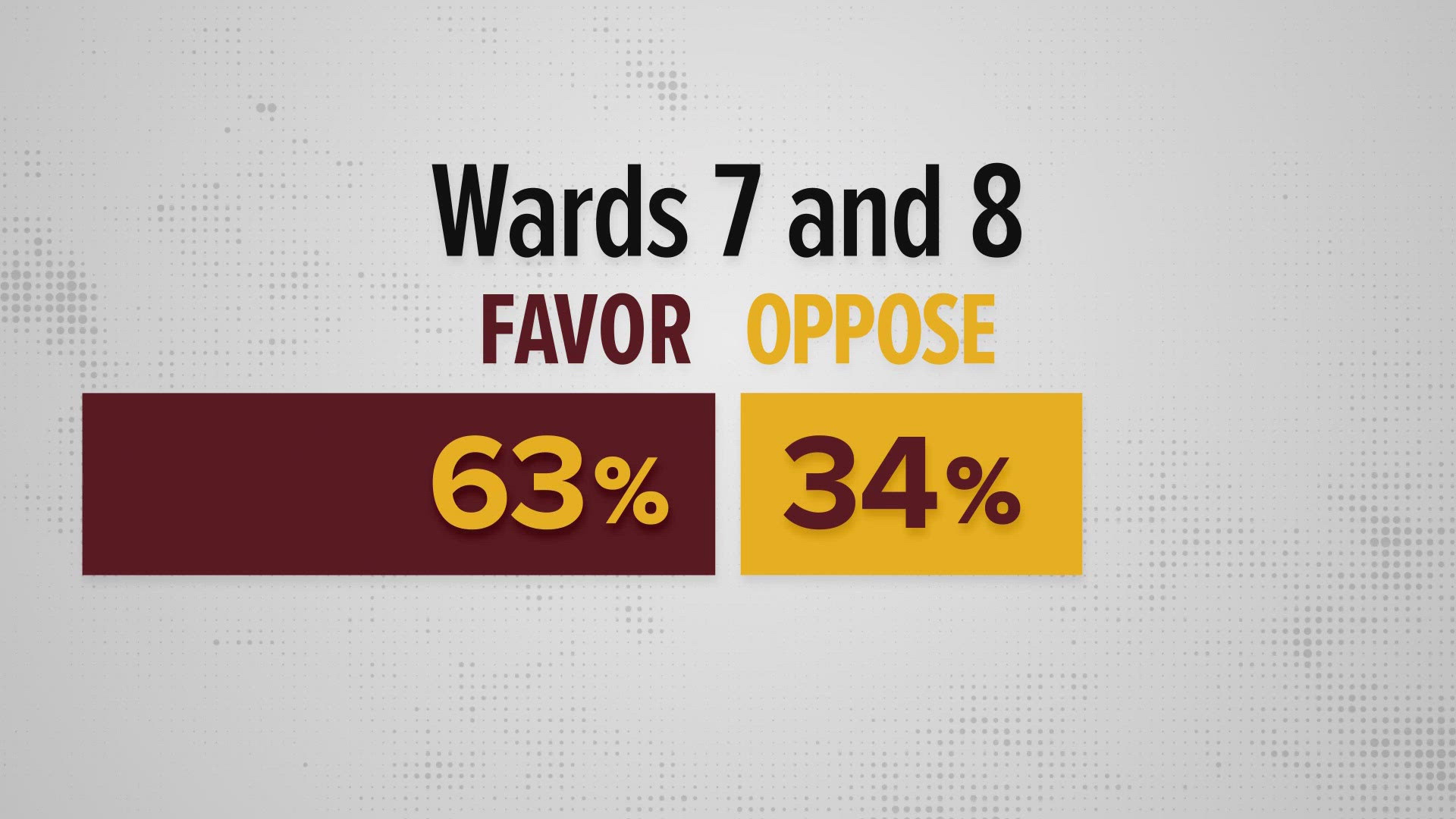 DC polls favor Commanders stadium funding at RFK site | wusa9.com