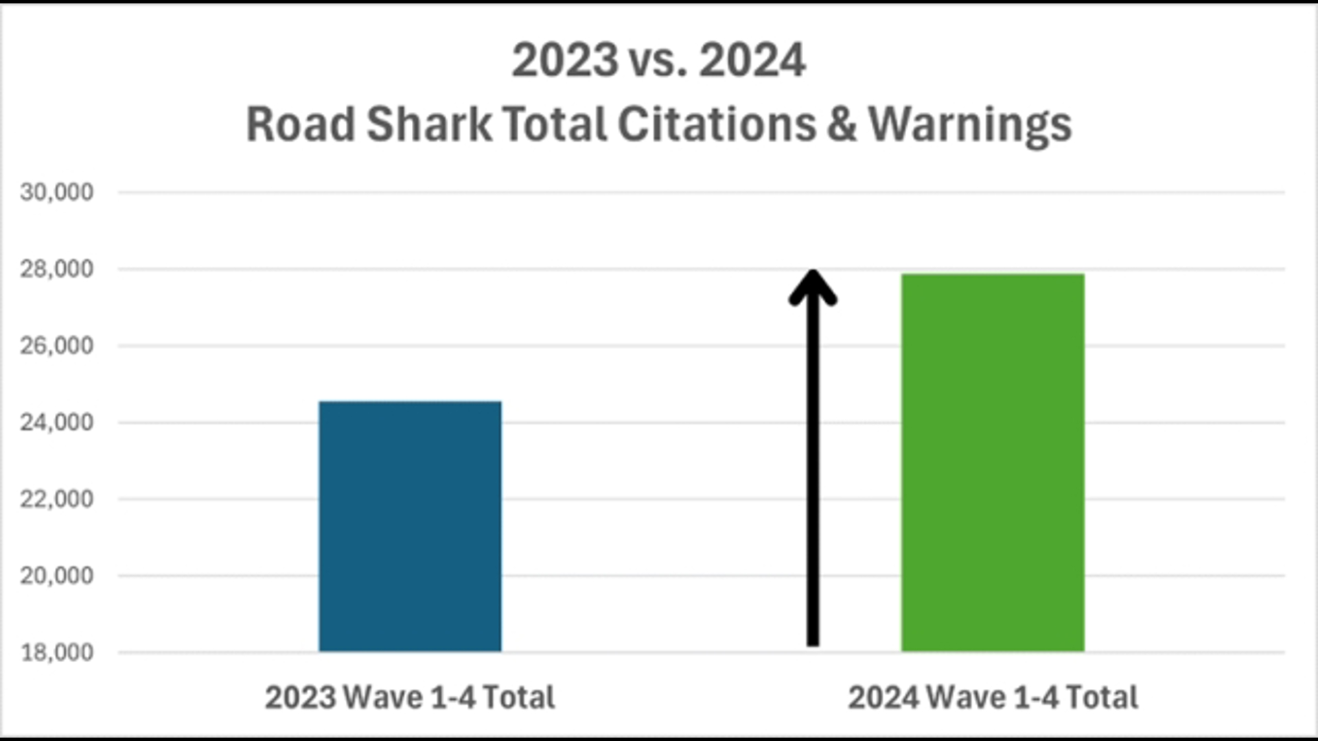 'Road Sharks' issue nearly 28,000 citations, warnings in Fairfax ...