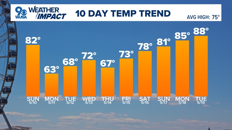 DC Forecast | Warm Mother's Day, with afternoon spot shower or storm ...