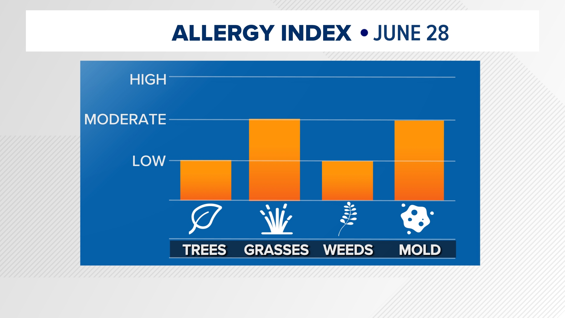 DC Forecast | Warming up and drying out ahead of extreme heat | wusa9.com