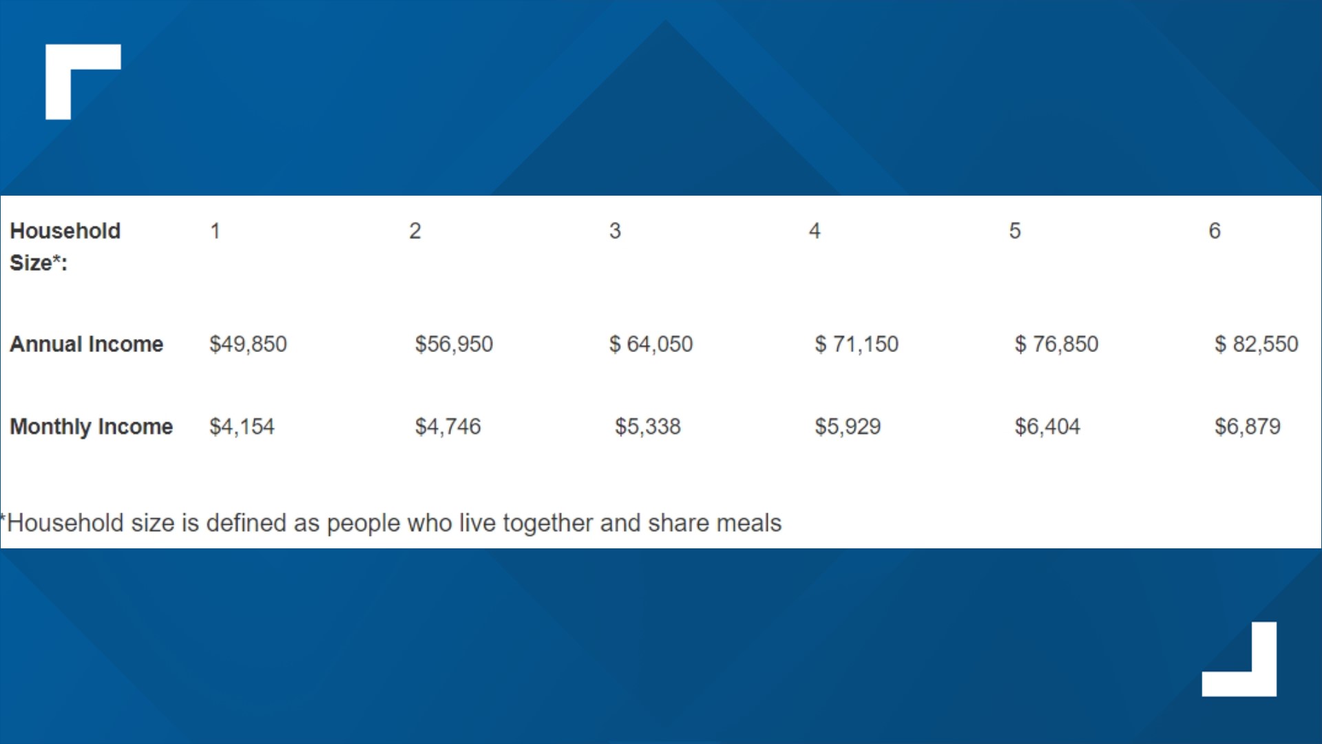 Alexandria income program will provide people with $500 a month | wusa9.com