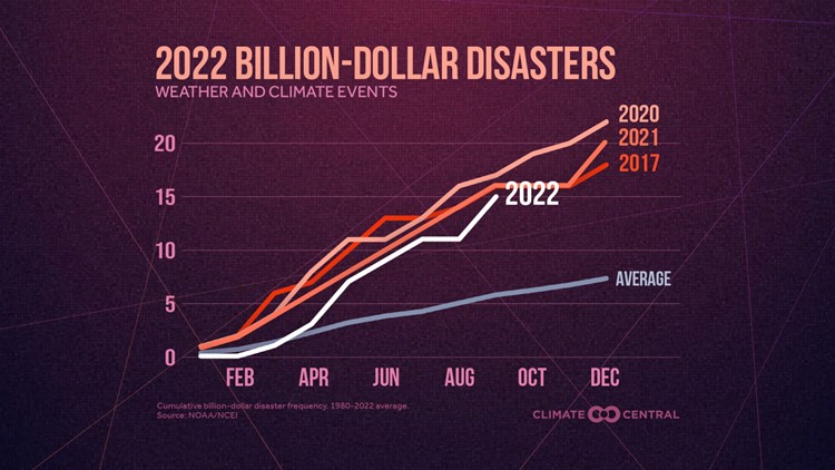 Climate change is leading to more frequent and costly disasters | wusa9.com