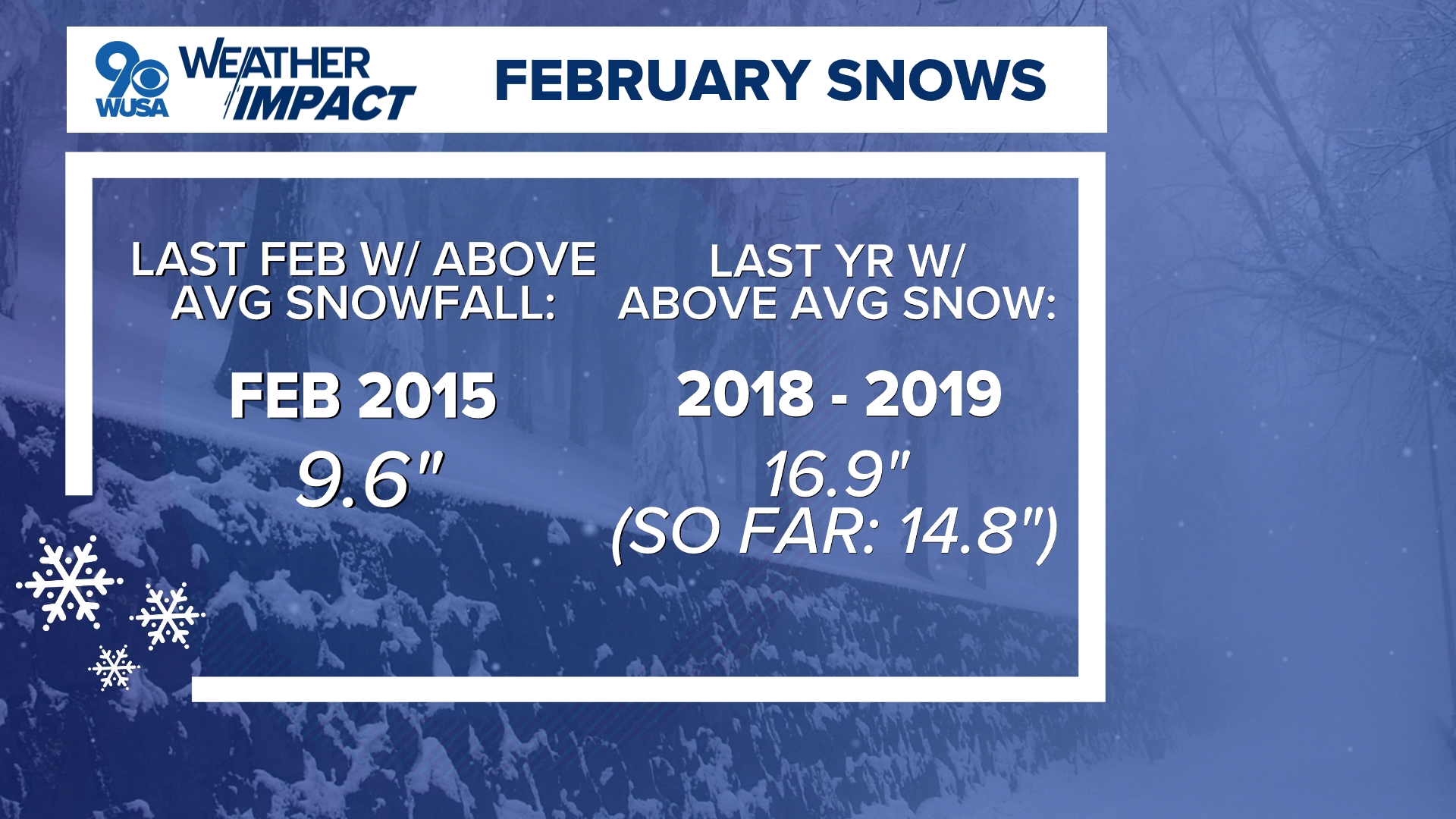 DC snow totals already above average in February | wusa9.com