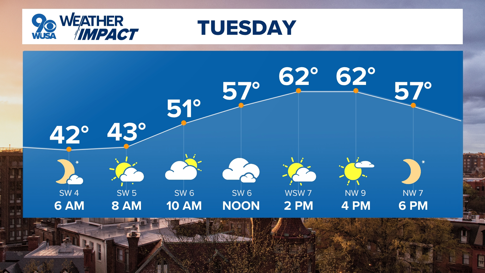 DC area weather forecast: trending warmer for Monday | wusa9.com