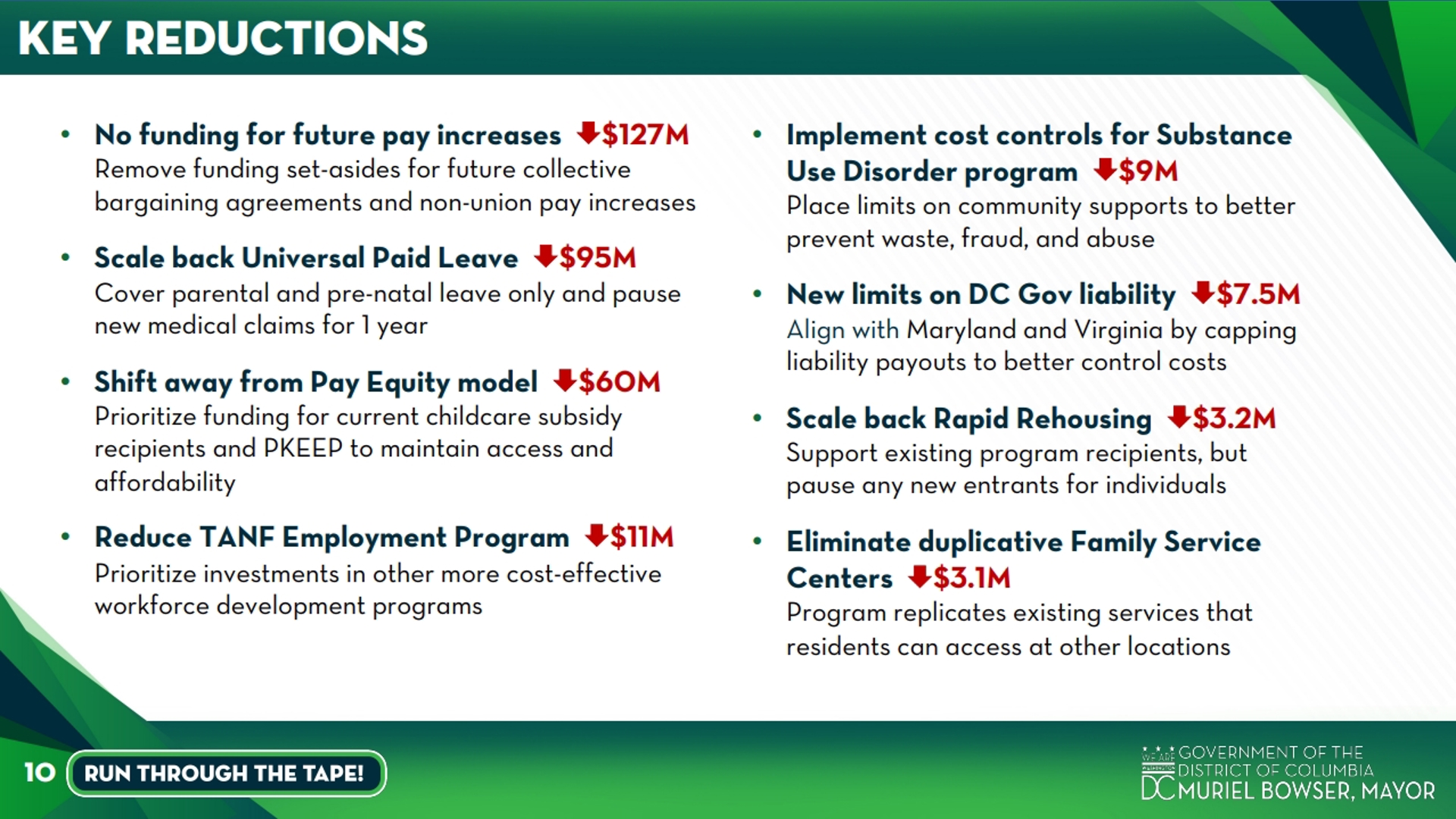 No major tax increases in Mayor Bowser's 2027 DC budget, despite $1.1 ...