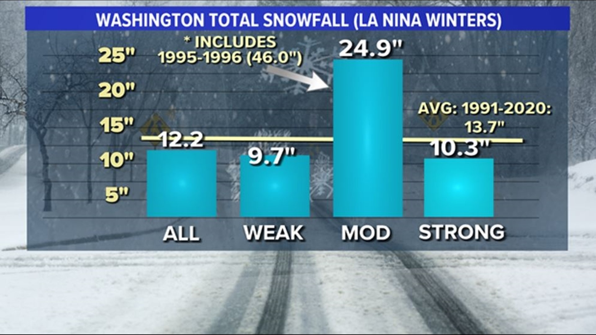 How much snow will DC, Maryland and Virginia get this year? | wusa9.com