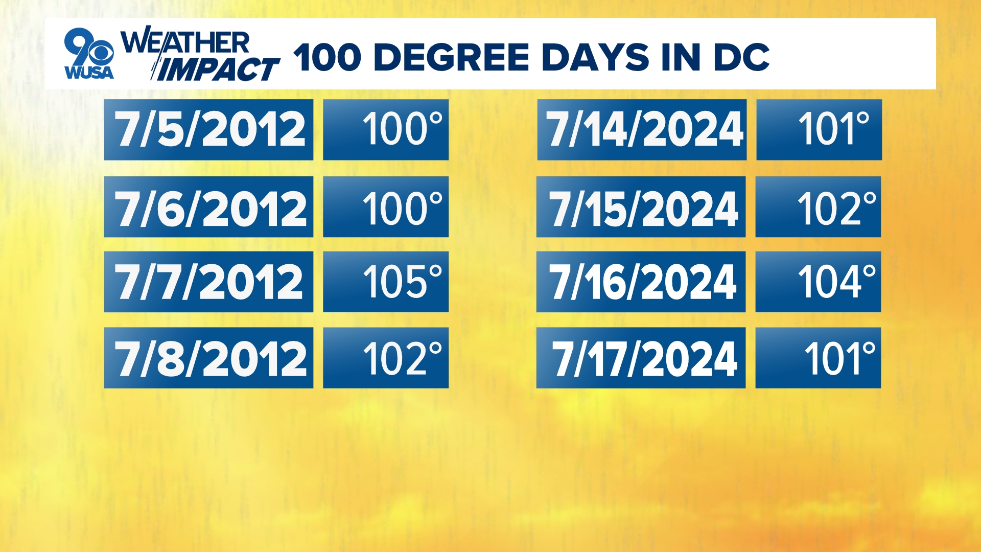 July 2024 could rank amongst hottest in DC | wusa9.com