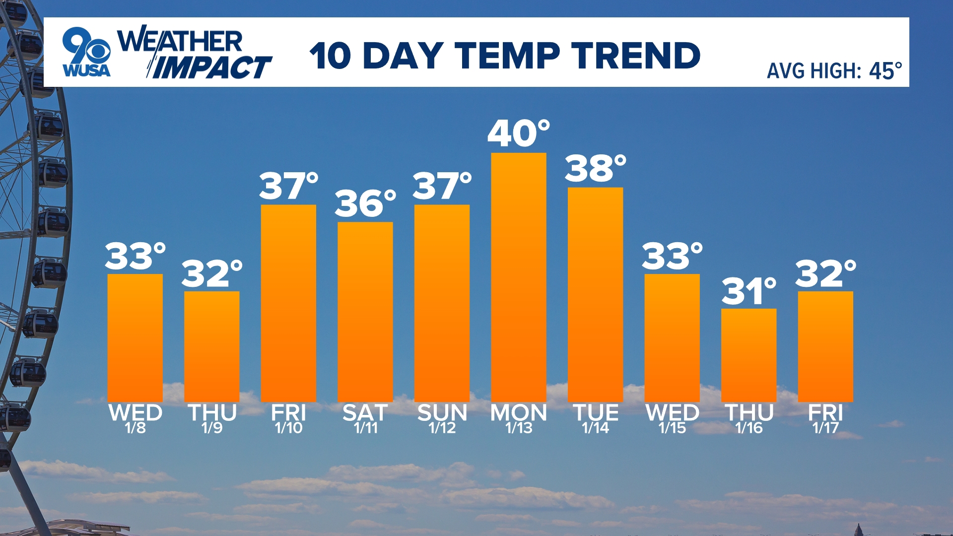 Latest weather forecast for DC, Maryland, Virginia | wusa9.com