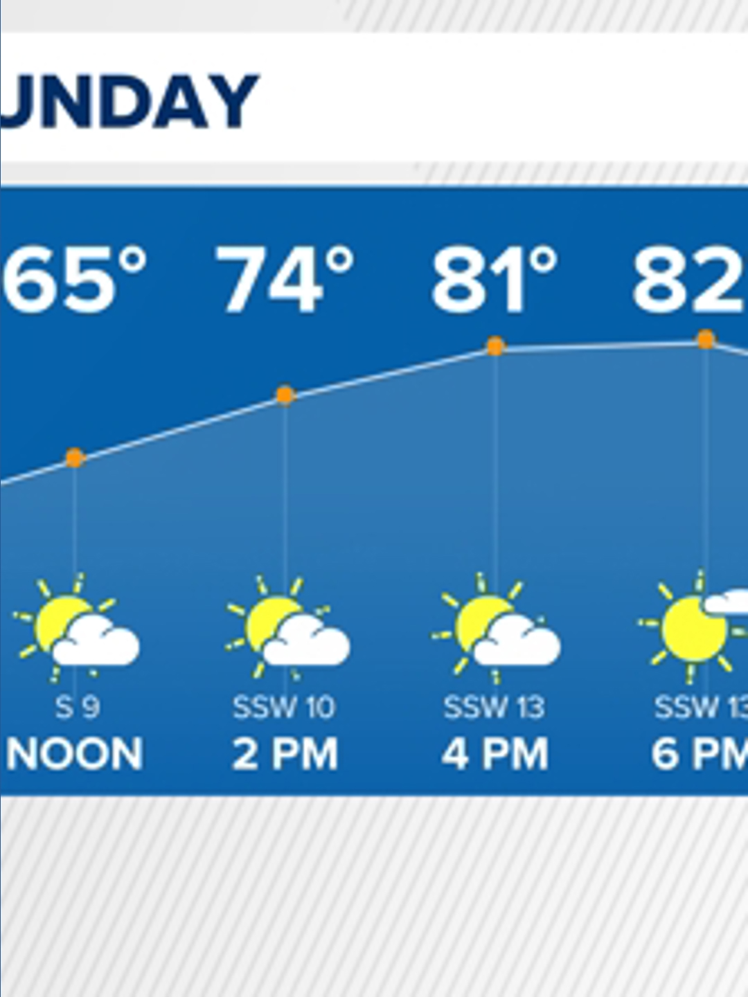 Hourly Forecast | Washington DC | wusa9.com