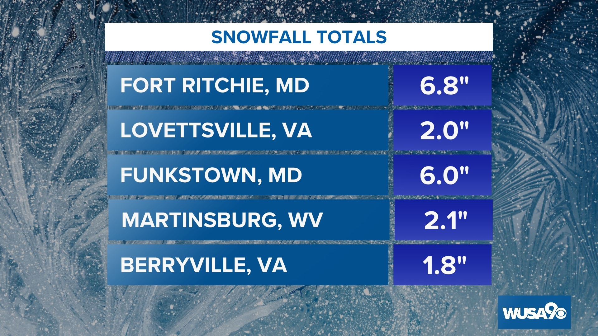 Updates: Rain, snow hits the DC region Tuesday | wusa9.com