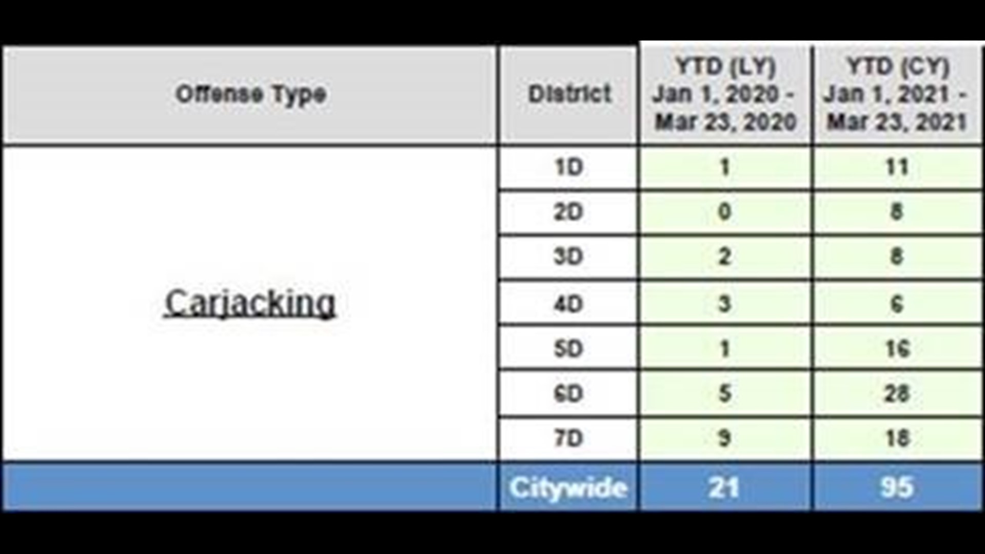 Navy Yard carjacking Uber Eats Washington DC Muhammad Anwar | wusa9.com