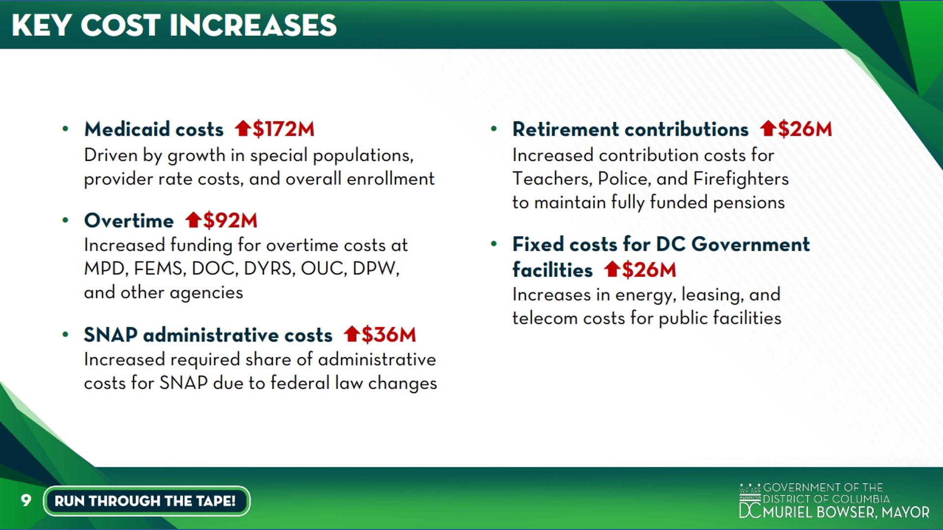 No major tax increases in Mayor Bowser's 2027 DC budget, despite $1.1 ...