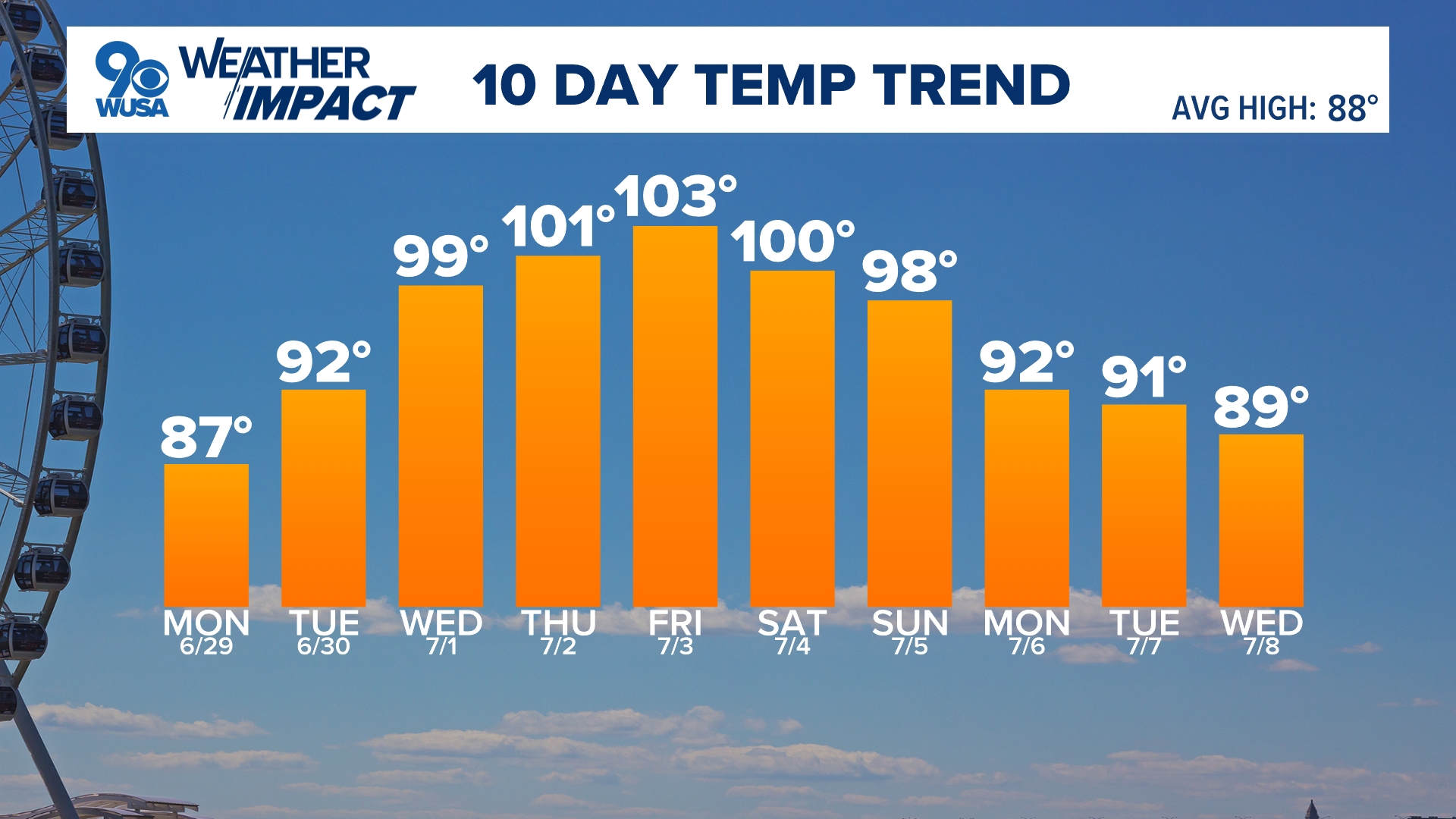 DC Forecast | Warming up and drying out ahead of extreme heat | wusa9.com
